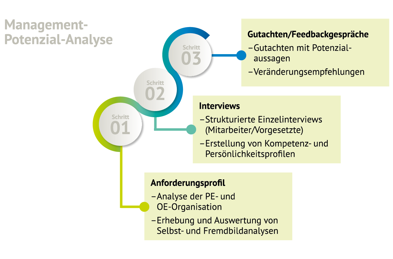 Potenzialdiagnostik - Institut für systematische Innovation - Hannover